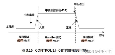 cortex m3堆栈机制详解 csdn博客