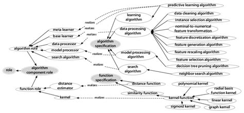 13 algorithms and functions can act as algorithm components
