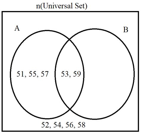 Venn Diagrams For Two Sets