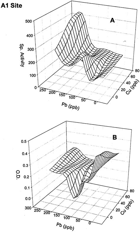 Surface Response Plot Showing The Relations Between The Concentrations