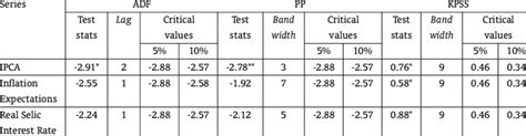 Conventional Unit Root Tests Download Table