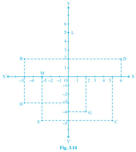 Ncert Solutions Class 9 Maths Chapter 3 Coordinate Geometry Ex 3 2 Theexampillar Ncert