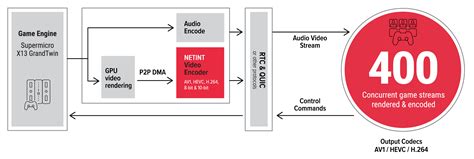cloud gaming netint technologies