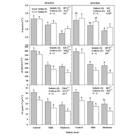 Effects Of Different Salinity Levels On Leaf Water Potential Osmotic Download Scientific