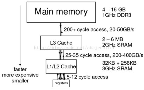 cuda系列学习（二）cuda memory and variables different memory and variable