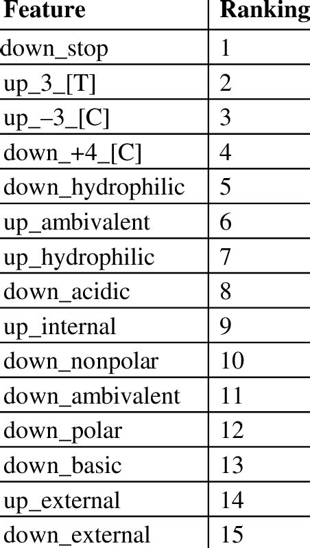 Features Selected By Igr Method Download Table