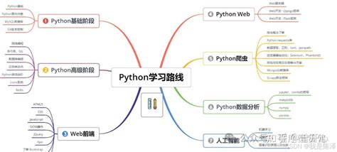 保姆级python入门教程 非常详细 ，从零基础到精通python，只需要经历这五个阶段！ 知乎