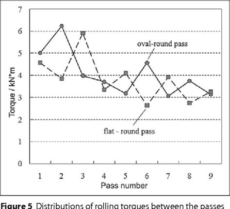 figure 5 from numerical simulation in roll pass design for bar rolling