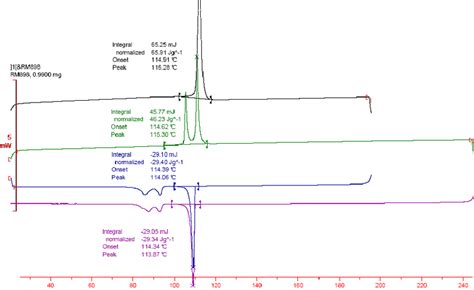 Figure Si30 Dsc Trace 10°c Min 1 For Compound 22 Download Scientific Diagram