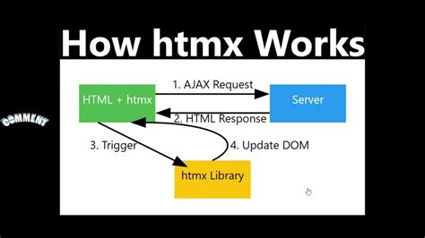 Htmx Tutorial Simplify Web Development With Html Driven Ajax