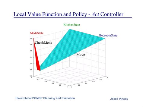 Hierarchical Pomdp Planning And Execution Ppt