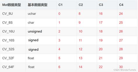 【opencv教程】opencv中的数据类型 知乎