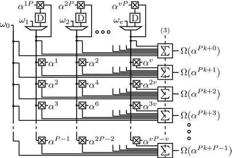 p parallel polynomial evaluation block for a polynomial of degree v