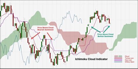 using the ichimoku cloud in futures trading ninjatrader