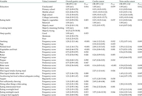 factors associated with gastric cancer using full download scientific diagram