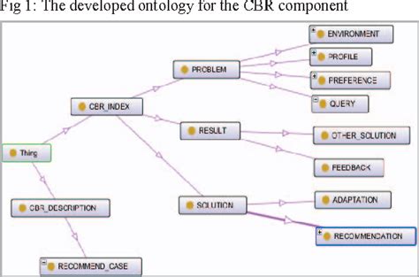 Figure 1 From An Approach To Hybrid Personalized Recommender Systems Semantic Scholar