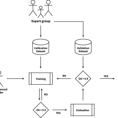 Human Calibration Workflow Diagram The Overall Accuracy Oa Is