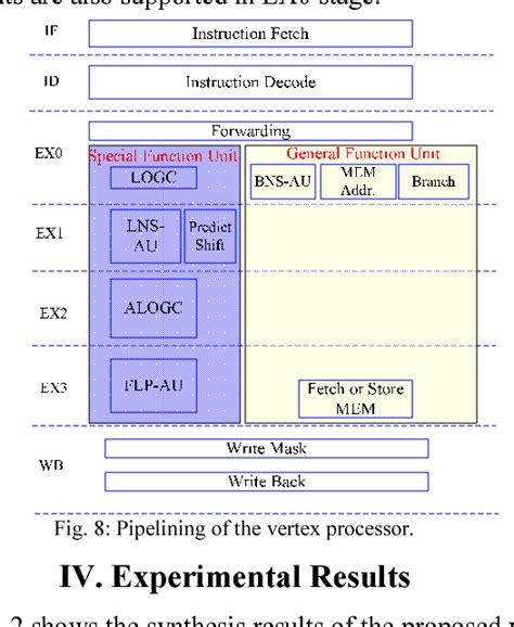 figure 8 from design of a low cost floating point programmable vertex