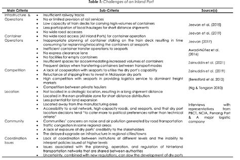 Table 1 From Developing A Sustainable Framework For Cross Border Inland Port Semantic Scholar