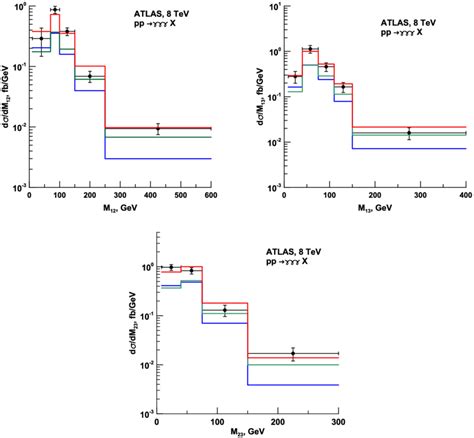 The Differential Cross Sections For The Production Of Three Isolated