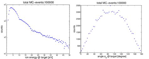 Assumed Energy And Angular Distribution Of The Sputtered Species At The