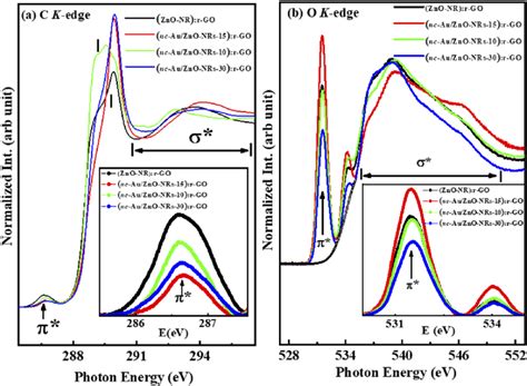 A C K Edge Xanes Spectra Of Zno Nrr Go Nc Auzno Nrsr Go Download Scientific Diagram