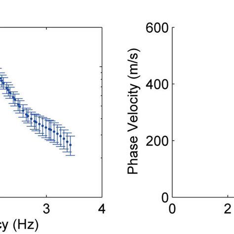 A Observed Hvsr And B Dispersion Curves Download Scientific Diagram