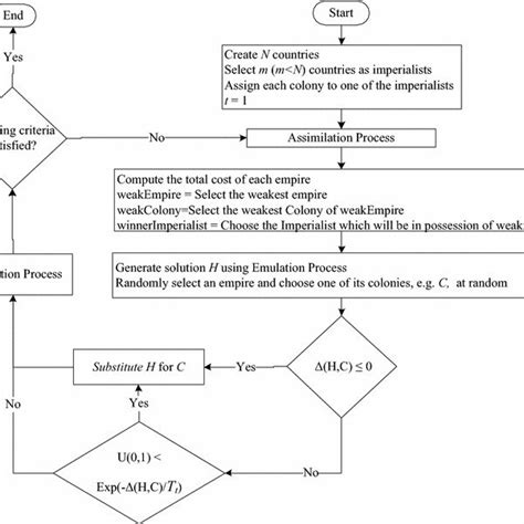 flowchart of the proposed hybrid algorithm download scientific diagram