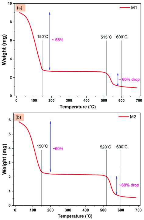 Tga Analysis Graph Of The Prepared A M1 And B M2 Membrane Download Scientific Diagram Tga Analysis Graph Of The Prepared A M1 And B M2 Membrane Download Scientific Diagram