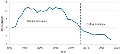 Age Specific Mortality Graph