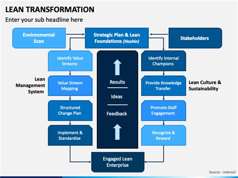 Lean Transformation Process