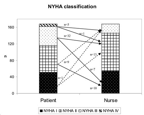 New York Heart Association Nyha Classification By Patients