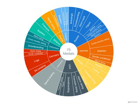 Sunburst Charts Anychart Gallery