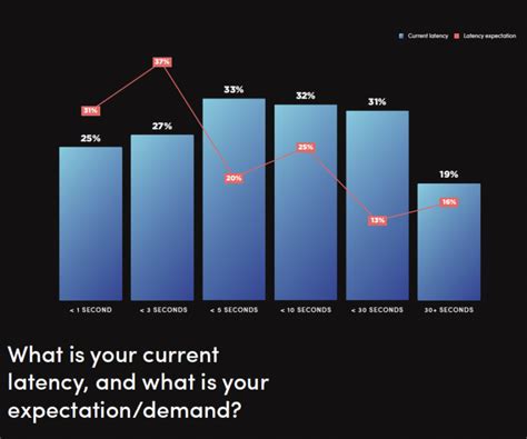 Video Latency And The State Of Real Time Streaming In Update