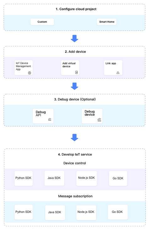 Cloud Development Tuya Developer Platform Tuya Developer