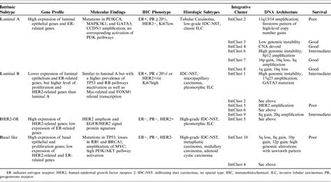 Molecular Classification Of Breast Cancer Advances In Anatomic Pathology