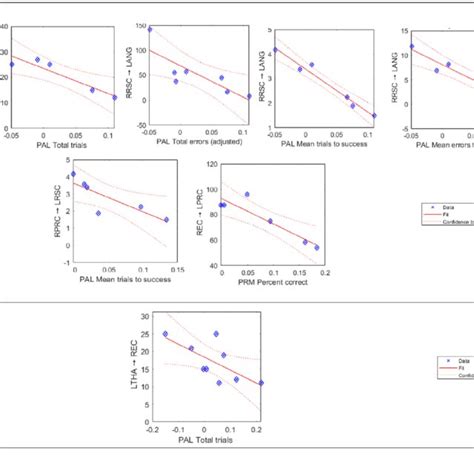 Correlation Between Significant Connections Between The Left And Right