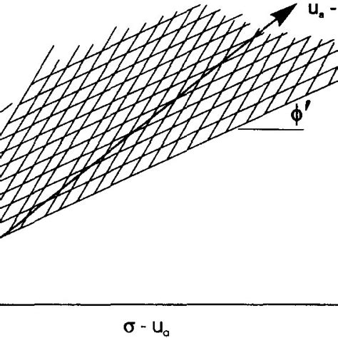 Graphical Representation Of The Shear Strength Equation Download
