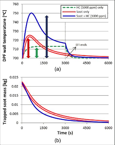 A Dpf Wall Temperature And A Trapped Soot Mass During Dpf Active Download Scientific