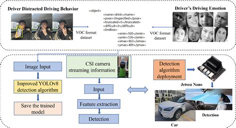 Figure 1 From Distracted Driving Behavior And Drivers Emotion