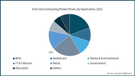 end user computing market trends 2023 2032 global report