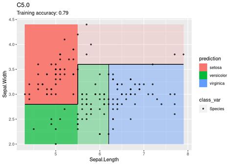 Chapter 4 Classification Alternative Techniques An R Companion For Introduction To Data Mining
