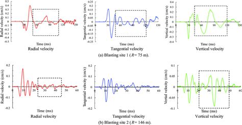 Experimentally Measured Vibration Waveforms From Different Blasting Download Scientific Diagram