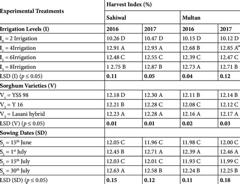 Impact Of Different Irrigation Regimes And Sowing Dates On The Harvest