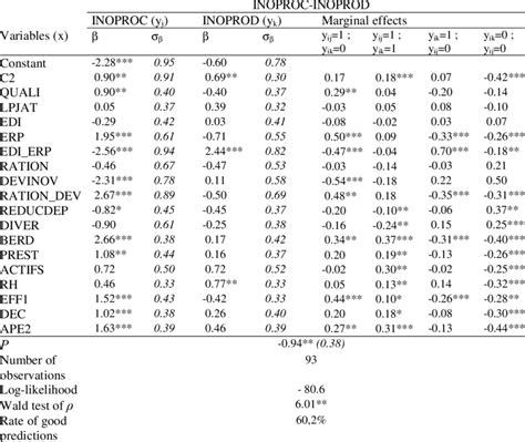 results of the bivariate probit model download table