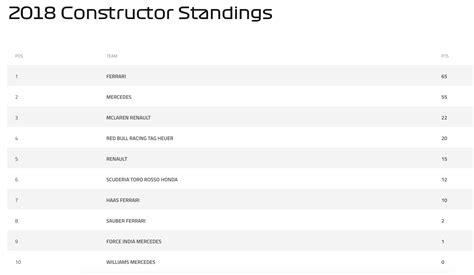 Constructor Standings Sum Up Williams Position So Far This Season