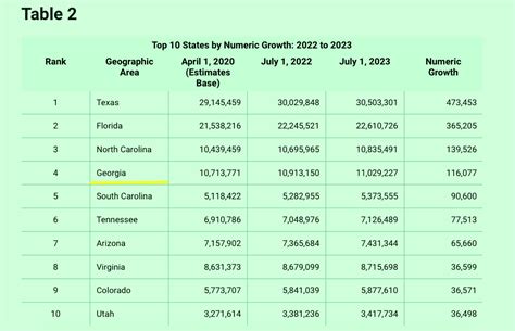Census Georgia Becomes Rare State With 11m Residents Urbanize Atlanta