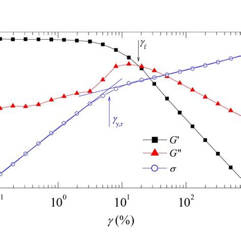 Left Axis And Solid Symbols Shear Moduli Vs Strain Amplitude γ