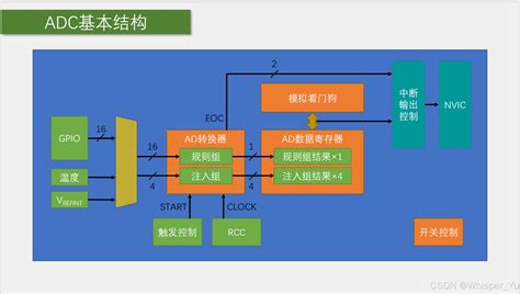 stm32学习笔记（六）adc模数转换器 stm32模数转换模块 csdn博客