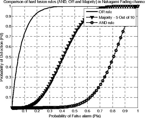 Figure 1 From Performance Analysis Of Cooperative Spectrum Sensing For Cognitive Radios In